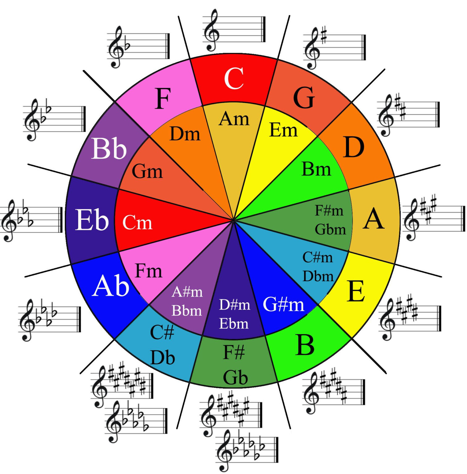 Circle of Fifths Printable | FREE Printables